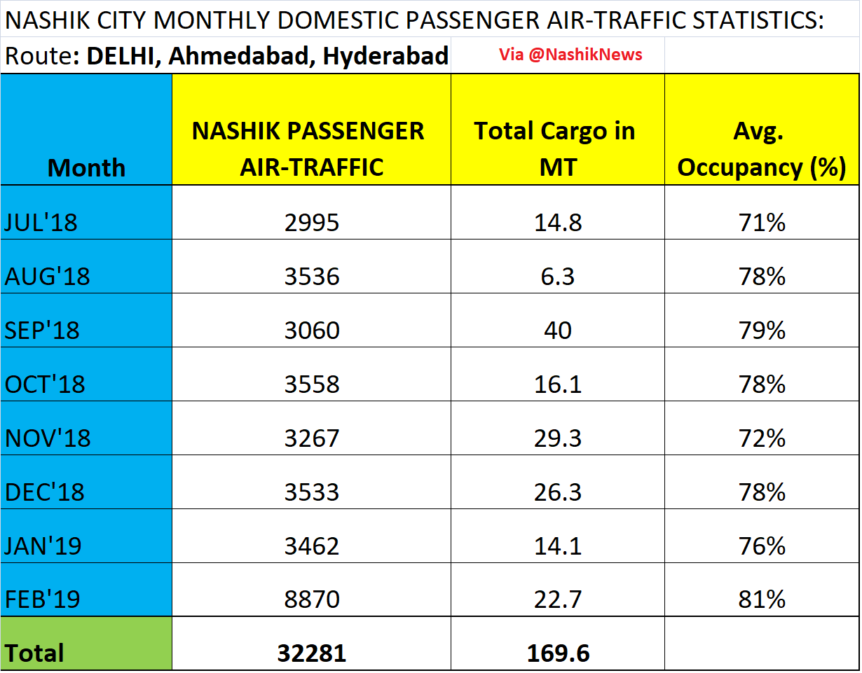 NASHIK AIRPORT MONTHLY DOMESTIC PASSENGER AIR-TRAFFIC STATISTICS - Nashik News